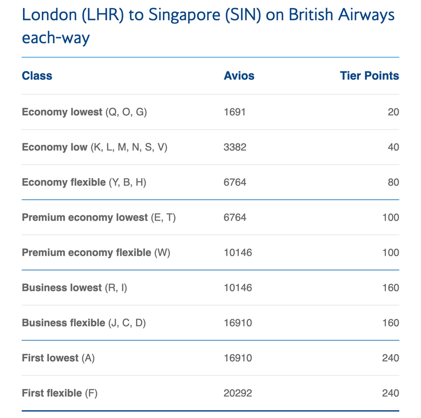 The Different Tiers Of British Airways Executive Club