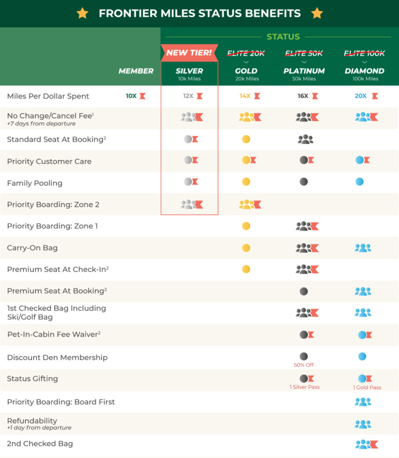 Frontier Airlines Overhauls Its Loyalty Program And Switches To Revenue ...
