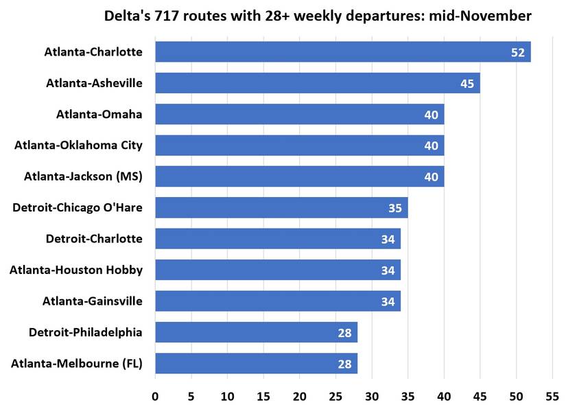 138 Routes: Where Delta Air Lines Is Flying The Boeing 717 This Winter