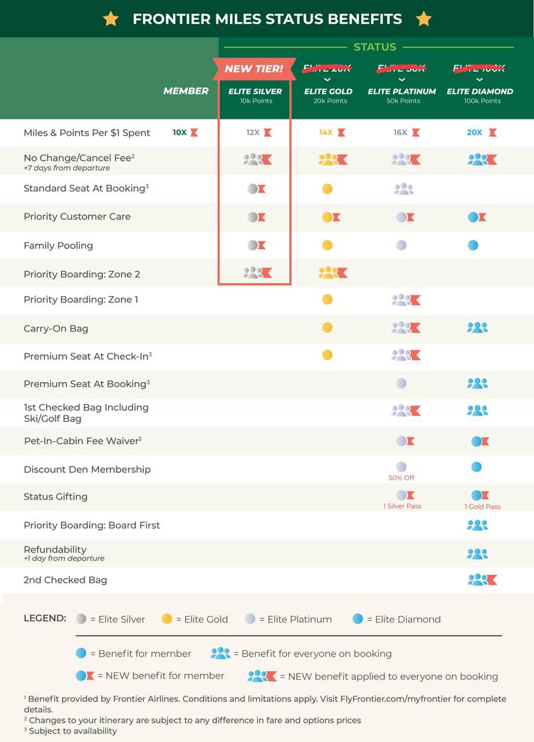 What Upgrades Is Frontier Airlines Making To Its Loyalty Program This Year?