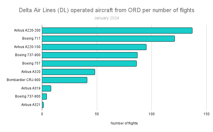 The Top 5 Airlines Providing Flights From Chicago