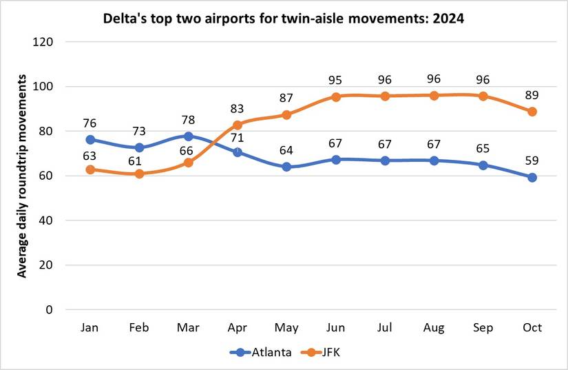 Atlanta Is Delta Air Lines’ Top Airport For Widebody Flights This Winter