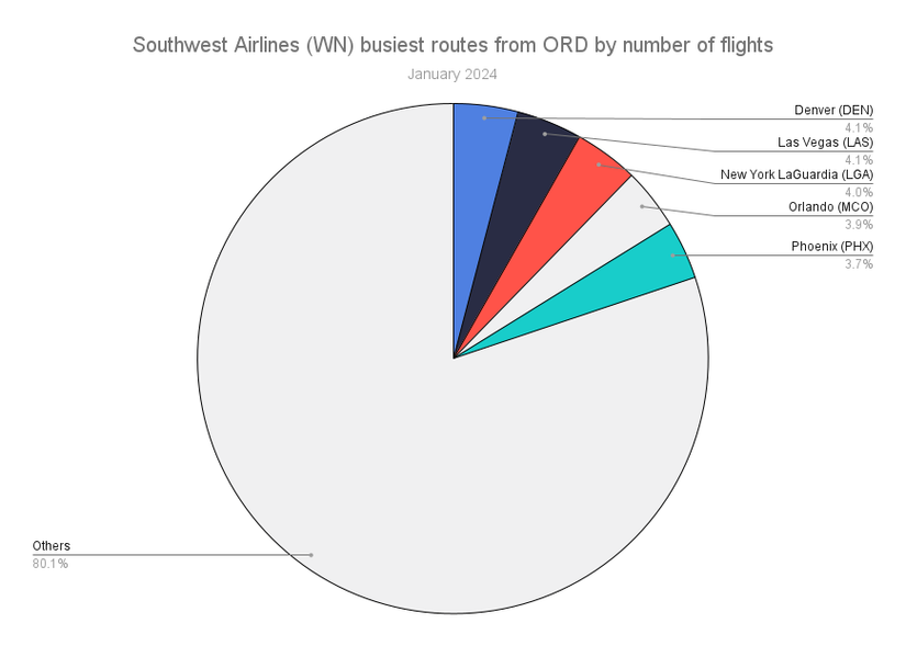 The Top 5 Airlines Providing Flights From Chicago
