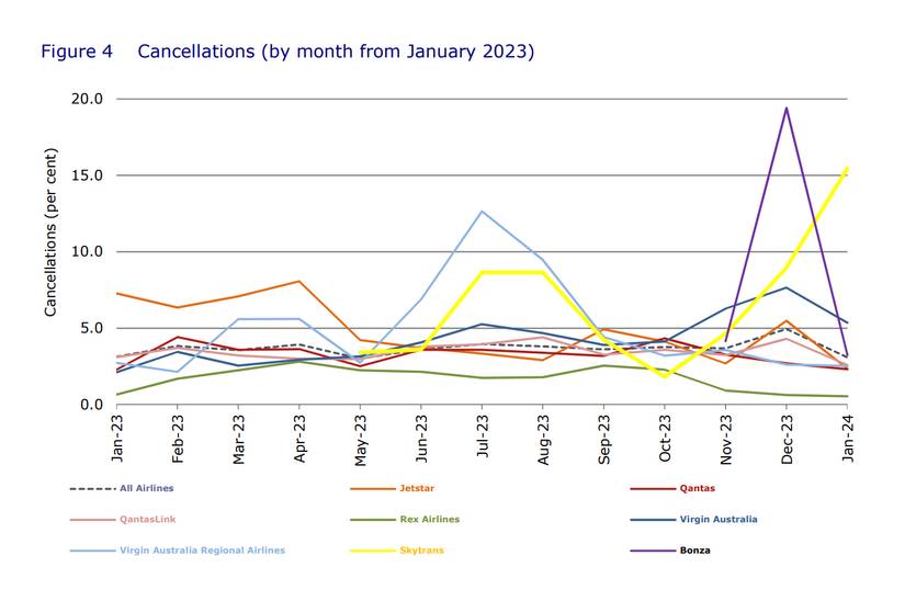 Rex and Bonza Australia's Best Domestic Airlines In January