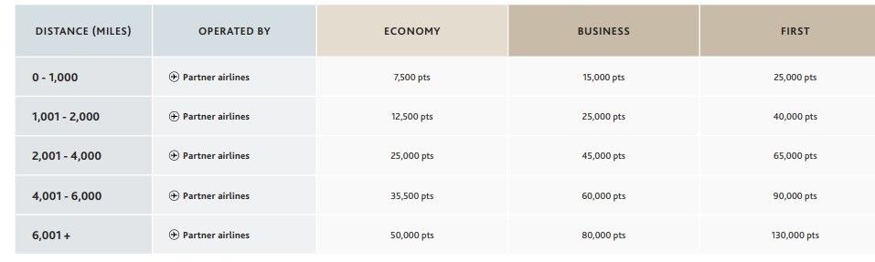 How To Spend Air Canada Aeroplan Points