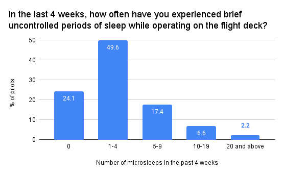 How Often Do Pilots Fall Asleep Inflight?