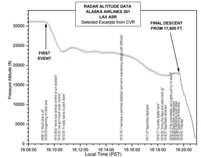 Alaska Airlines Flight 261: 5 Shocking Facts About The Tragedy Over The ...