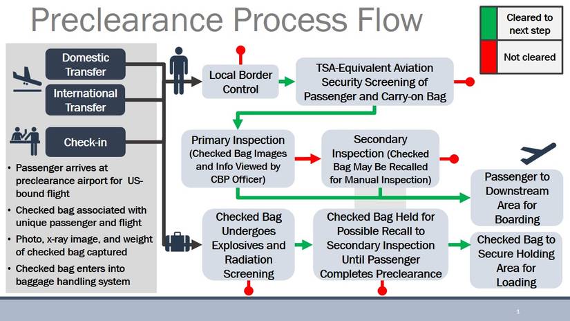 How Does US Preclearance Work & Which Airports Have It?