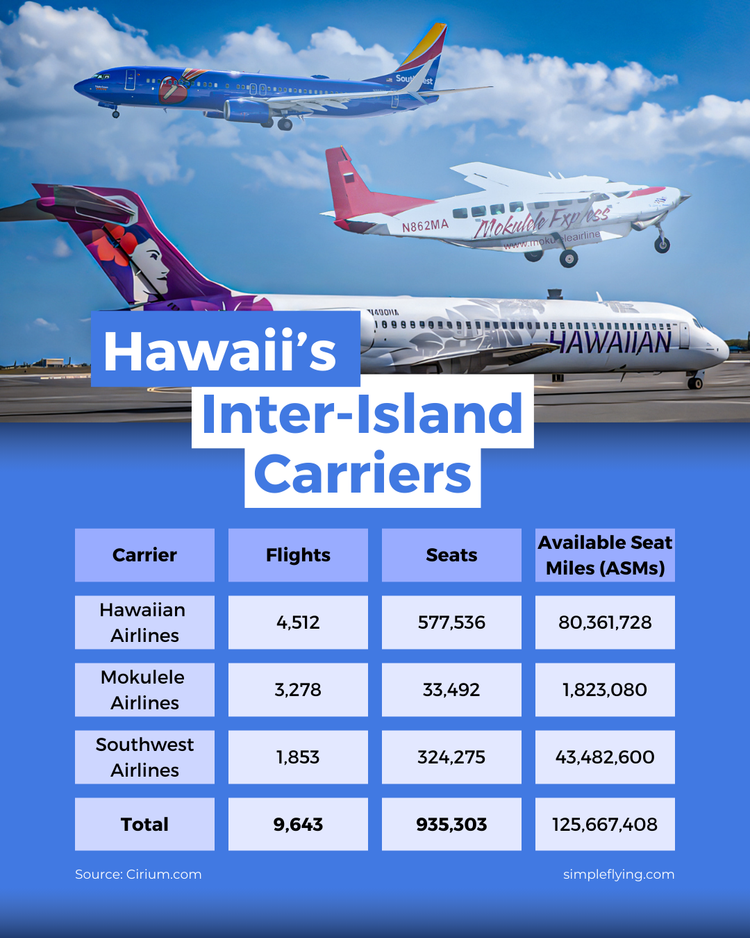 Hawaii: A Look At The Carriers Offering Inter-Island Flights