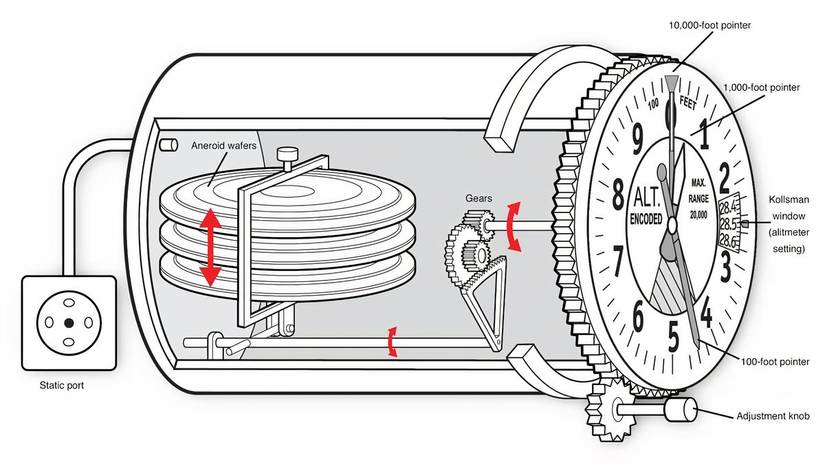What Are Altimeters & Why Are They Important In Aviation?