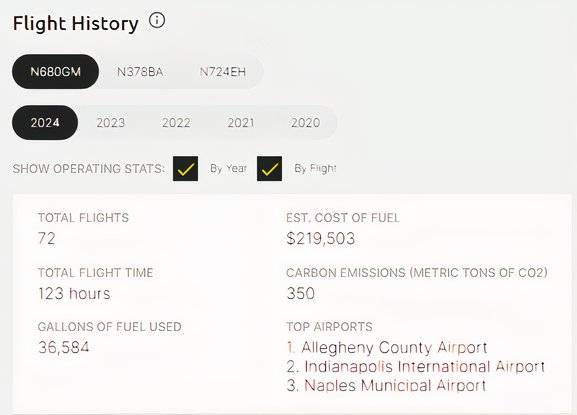 What Private Jet Does the Chip Ganassi Racing Team Fly?