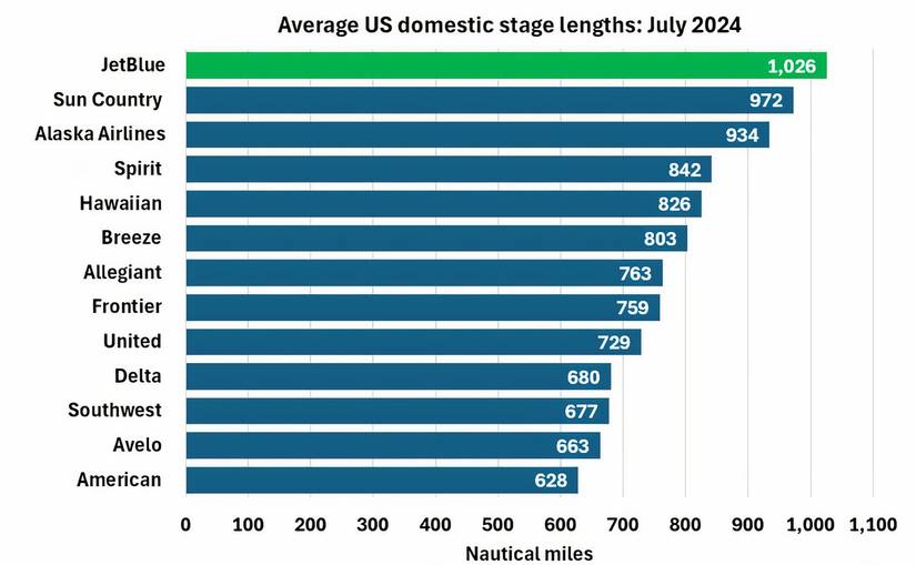 Long & Short: Top US Airlines Ranked By Average Domestic Flight Length