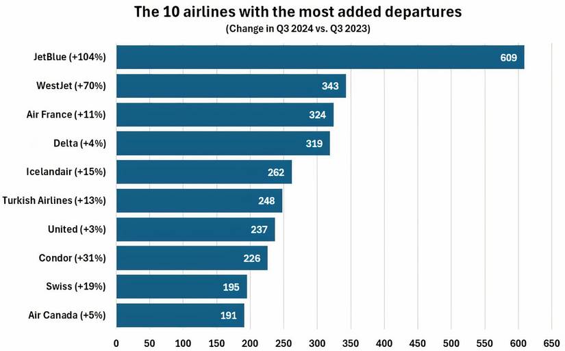 Wow: US & Canada To Europe Flights Are At A Record High This Summer
