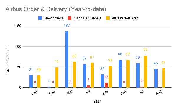 Airbus Delivered 47 Aircraft In August & Received New Orders For 46
