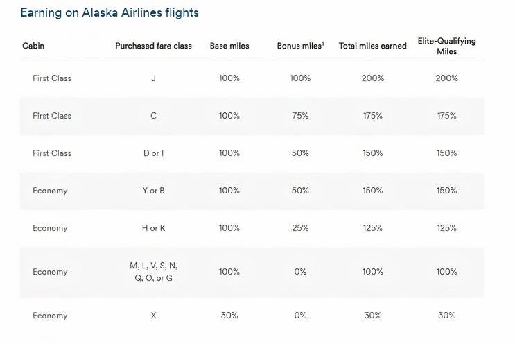 The Different Ways To Earn Alaska Airlines Mileage Plan Miles
