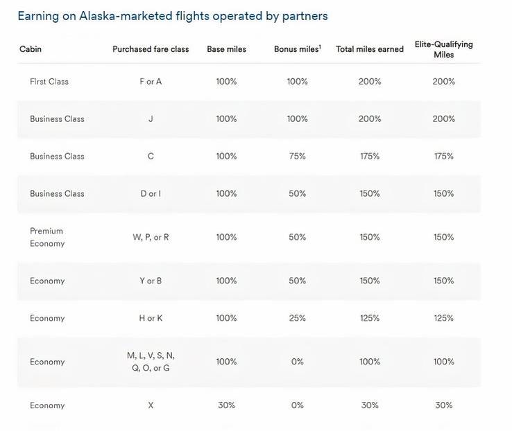 The Different Ways To Earn Alaska Airlines Mileage Plan Miles