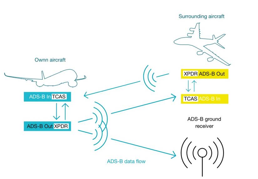 How ADS-B Works: Everything You Need To Know
