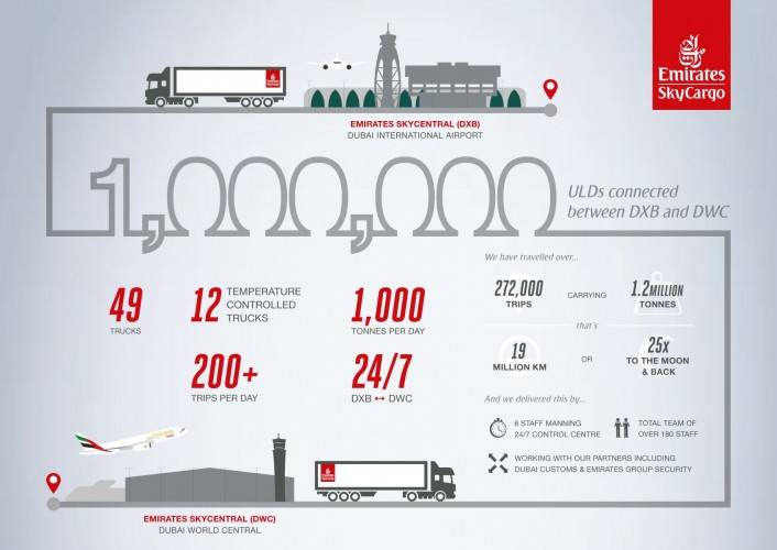 Worldwide Cargo Operations: A Closer Look At Emirates SkyCargo