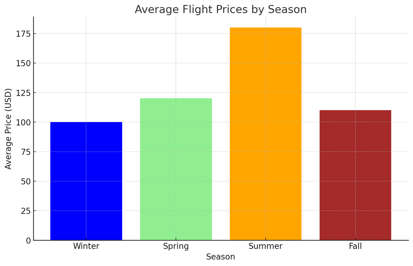 Examined: The Cheapest Days Of The Week To Fly & Why This Is The Case