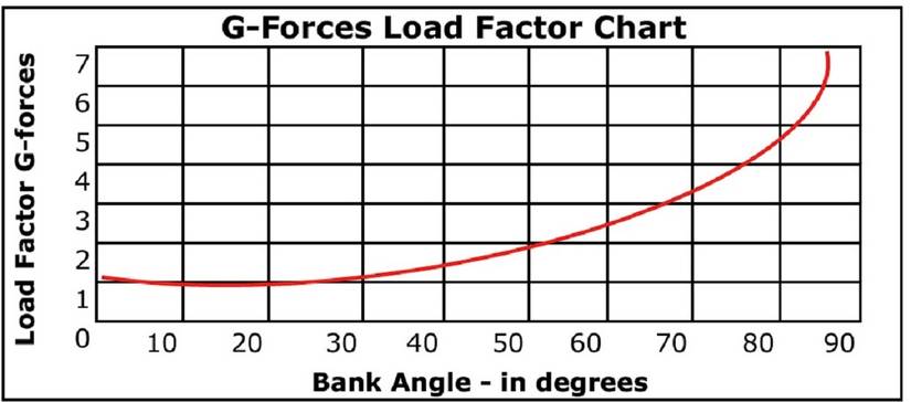 5 Critical Factors Of Fighter Jet G-Force On Pilots