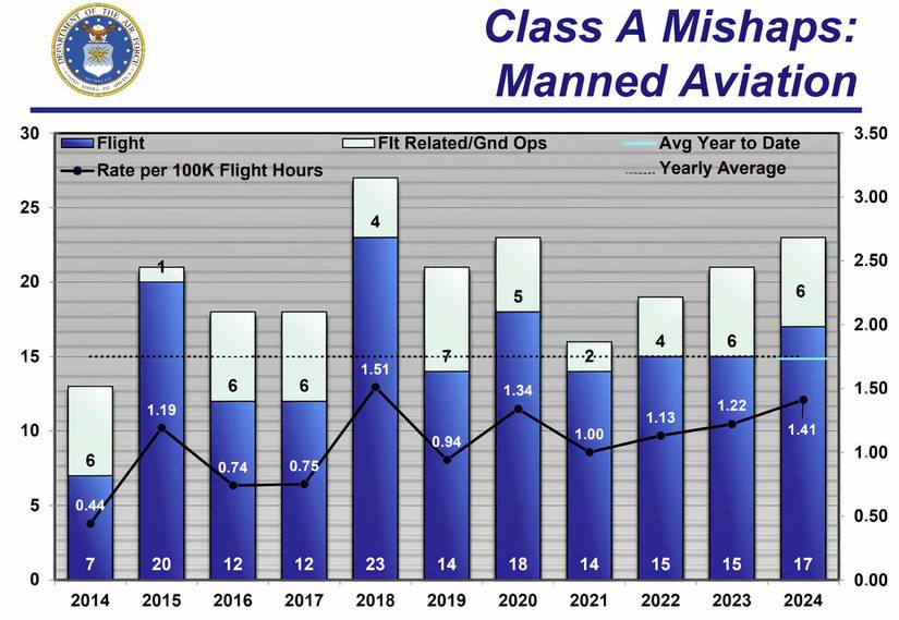 A Closer Look At The Record Of F-35 Fighter Jet Crashes