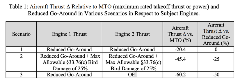 FAA Grants Airbus A321XLR PW1100G Engine Limited Exemption To Bird ...