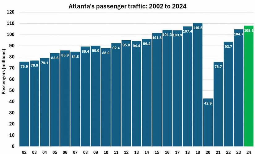 World’s Busiest Airport: The 22 Destinations Atlanta Has Added in 2024 ...