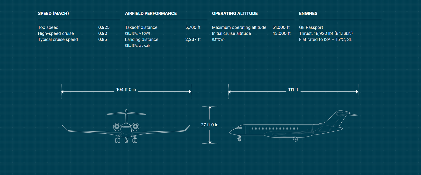 How Fast Can The Bombardier Global 7500 Fly?