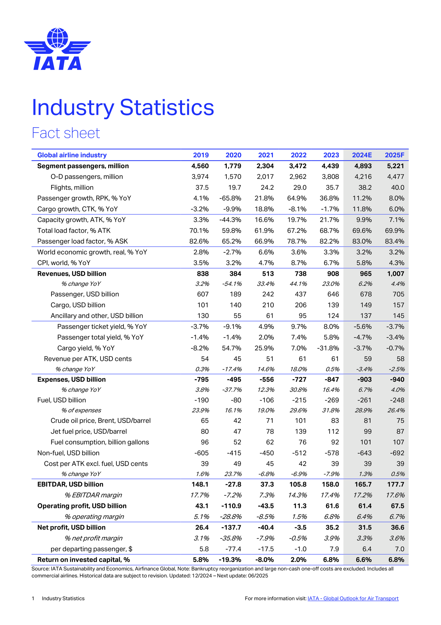IATA's 2024 Aviation Safety Report: 10 Key Insights