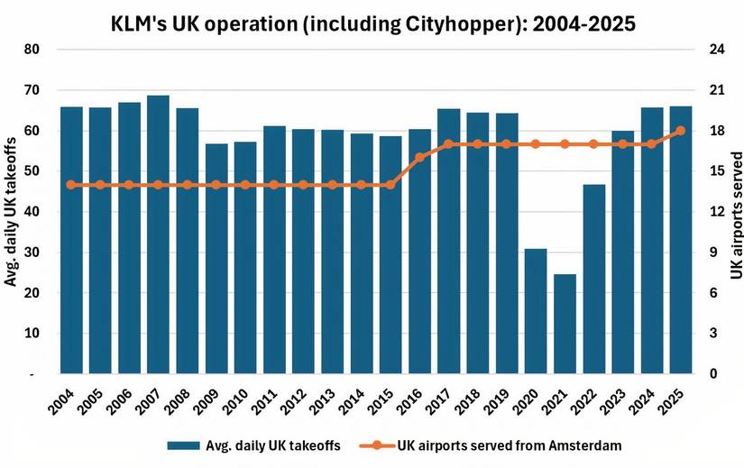 KLM To Serve Record 18 UK Airports With Up To 71 Daily Flights
