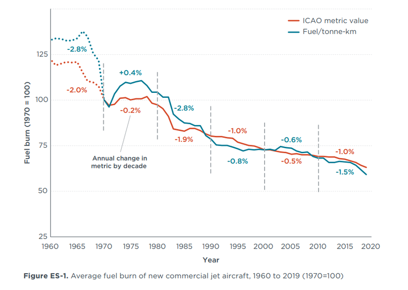 What Is The Most Efficient Commercial Aircraft In The World Today?