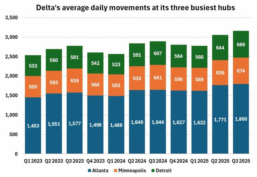 Detroit Overtakes Minneapolis To Become Delta Air Lines' 2nd Busiest Hub