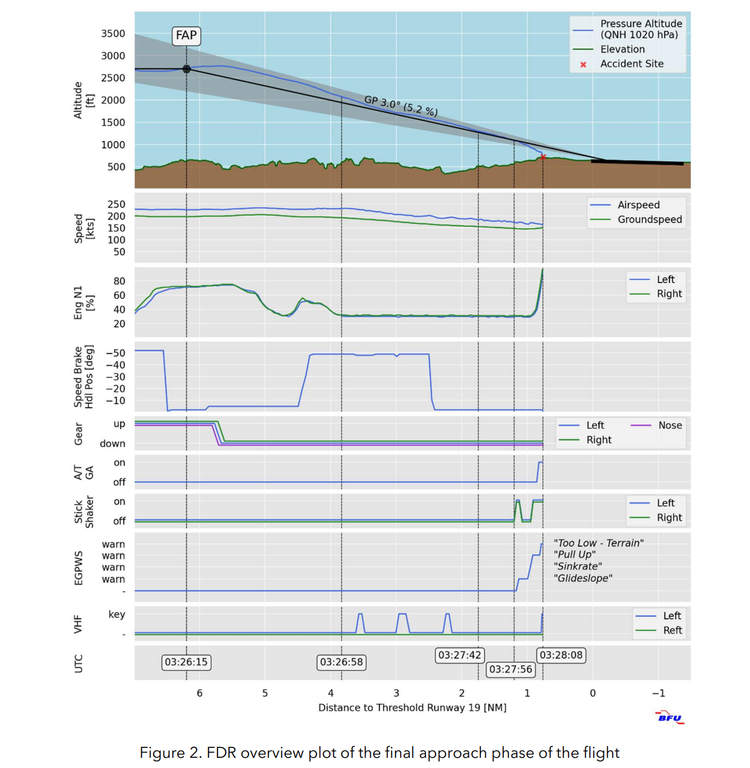 Swiftair Boeing 737-400SF Deadly Crash At Vilnius Airport: Interim ...