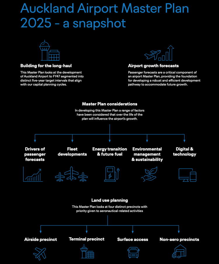 25 Years: Auckland Airport's Long & Impressive Masterplan Explored