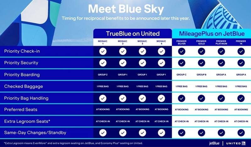 JetBlue & United Defend ‘Blue Sky’ Partnership Amid Spirit’s Complaint