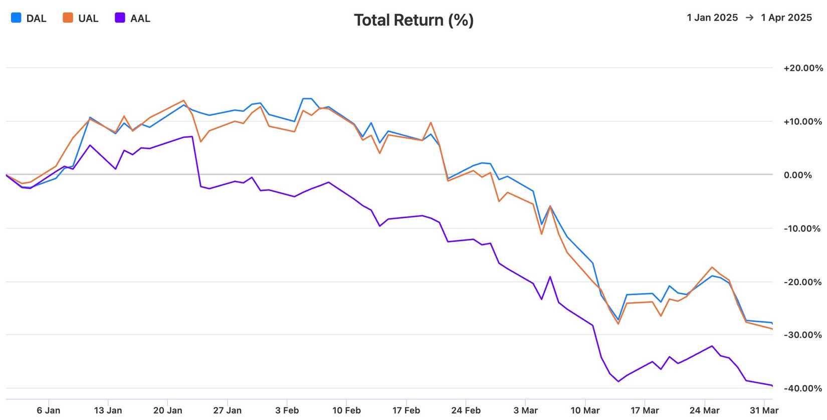 A Complete Review Of Airline Stock Performance In Q1