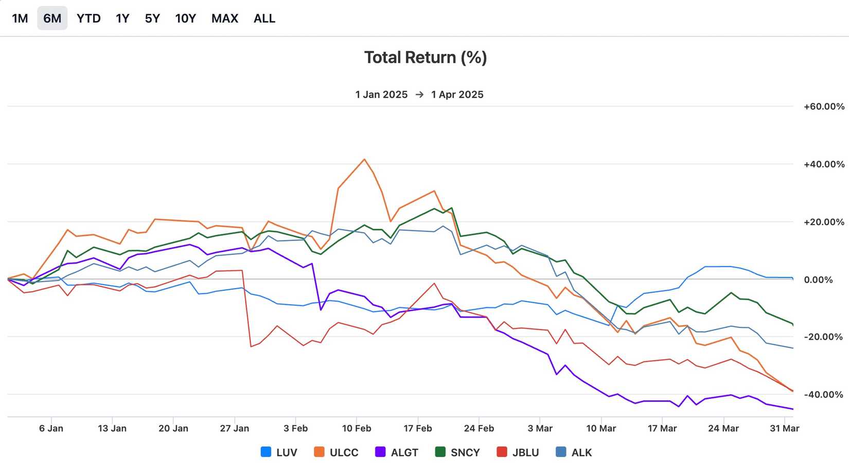 A Complete Review Of Airline Stock Performance In Q1