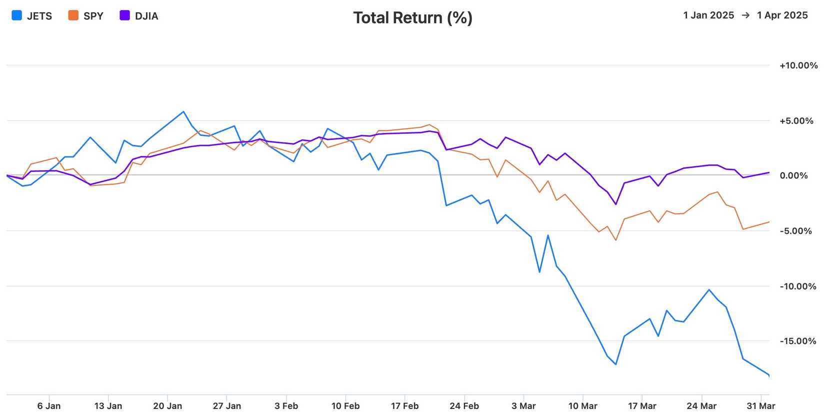 A Complete Review Of Airline Stock Performance In Q1