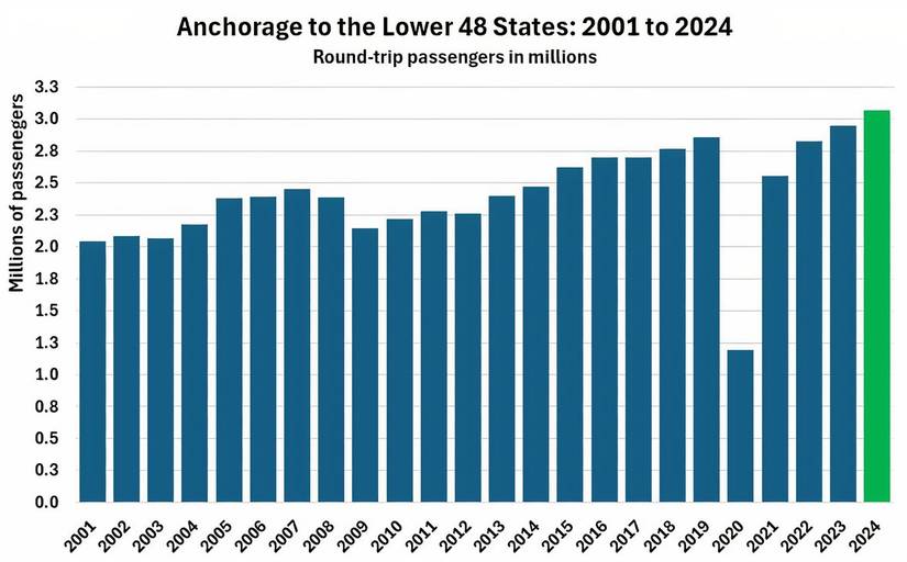 Anchorage Welcomes 1st Flights To This Brand-New Destination In The ...