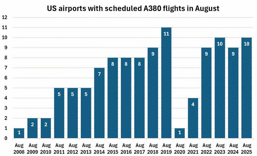 Revealed: These 10 US Airports Have Airbus A380 Superjumbo Flights