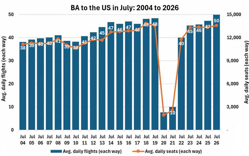 50 Daily Flights: British Airways Grows Summer US Flights To The ...