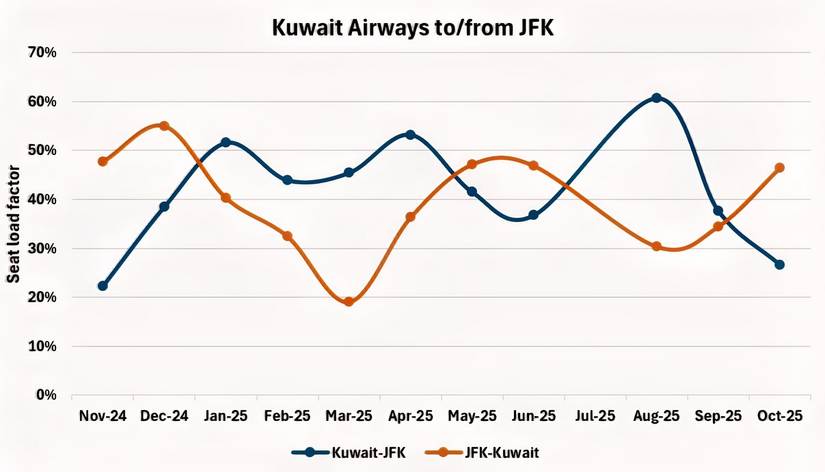 Just 41% Full: Why This US Long-Haul Route Is So Empty