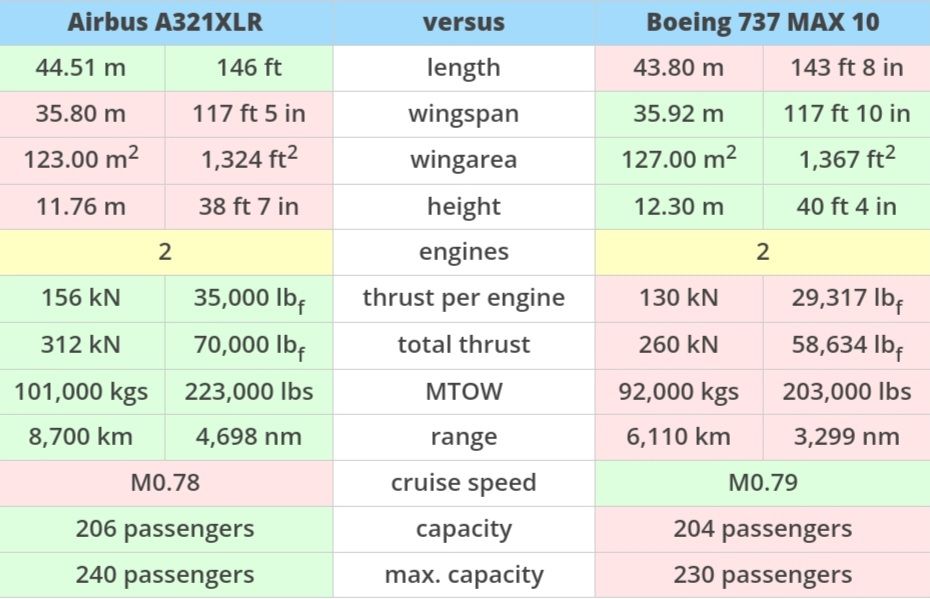 Which airlines have ordered the Airbus A321XLR?